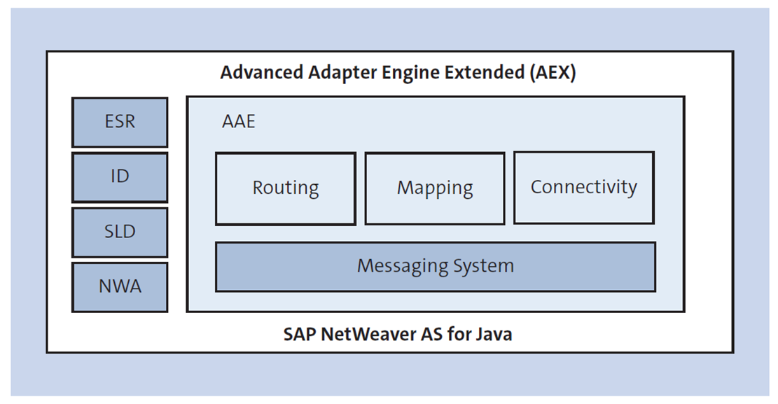 What Are SAP's Data Exchange Technologies?