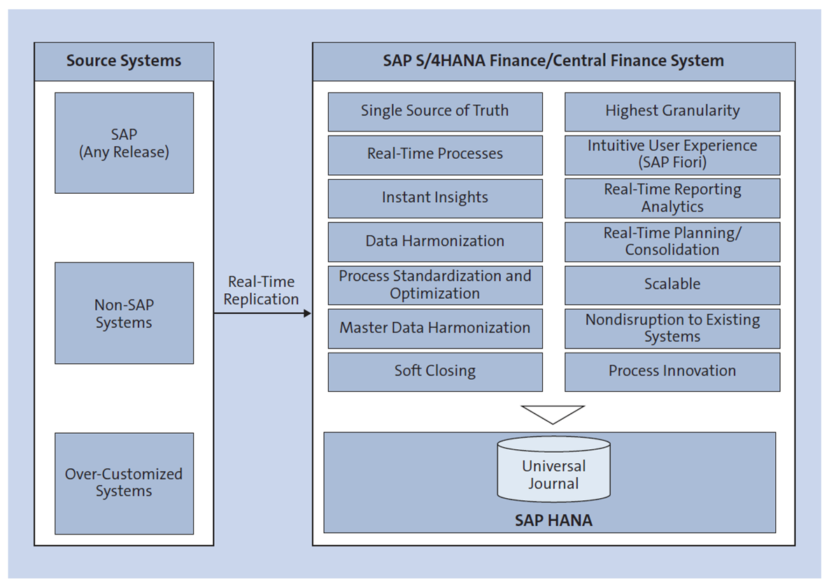 What Is SAP Central Finance?