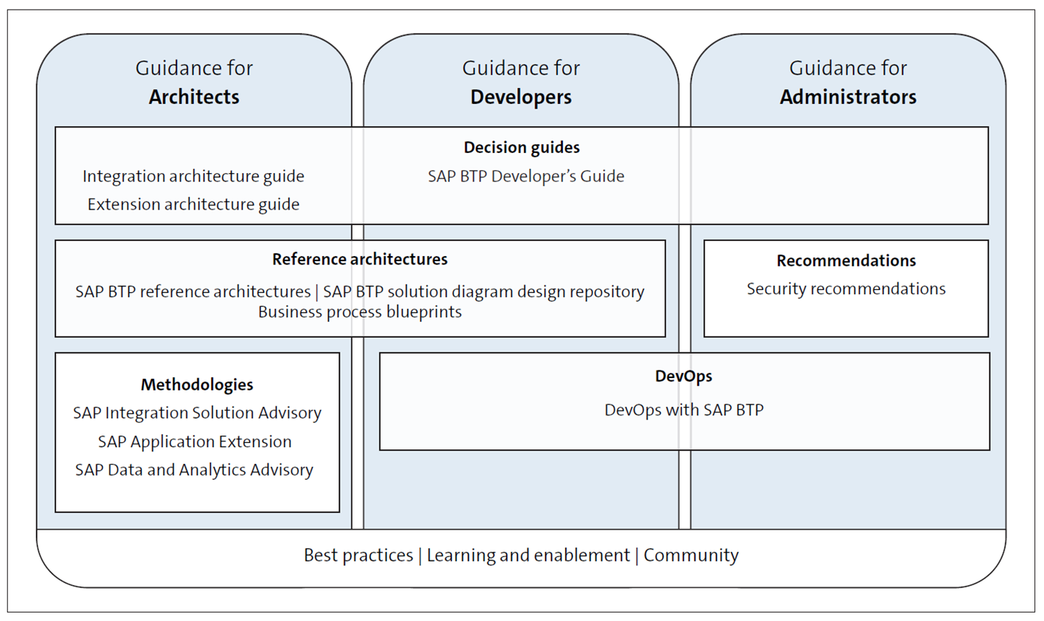 SAP BTP Guidance Framework for a Clean Core