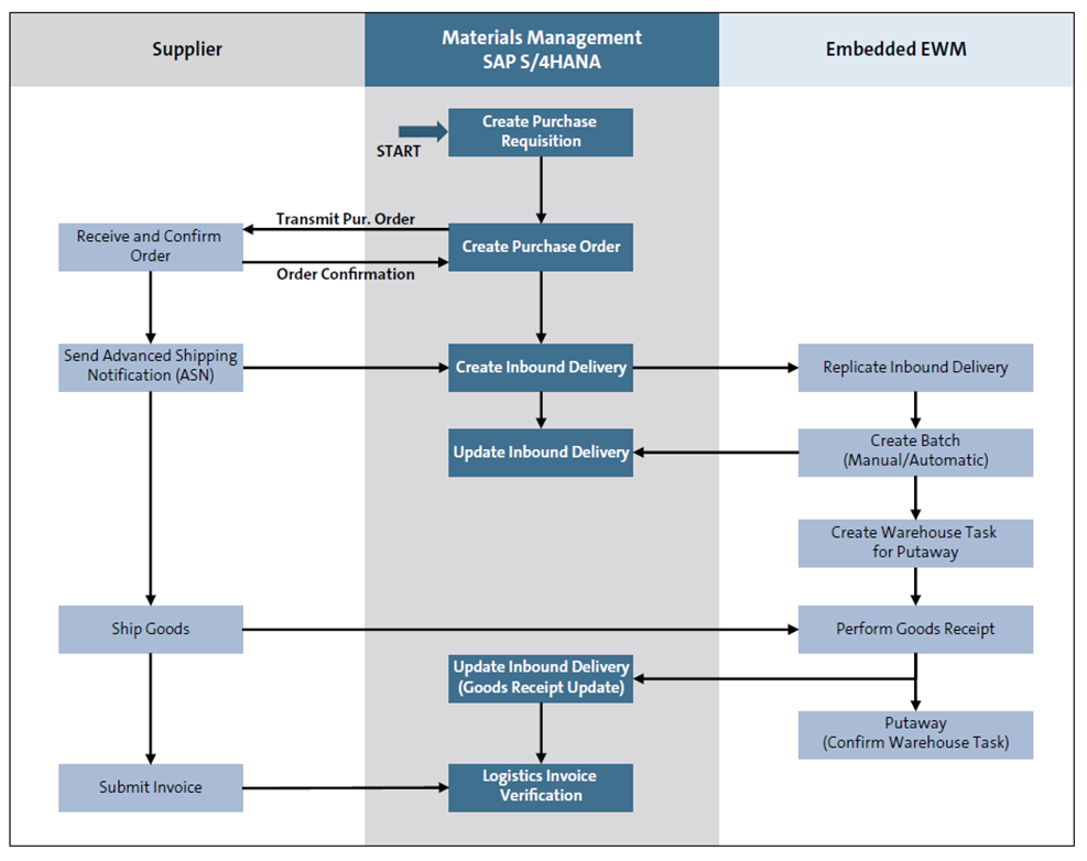 Batch Management with SAP EWM