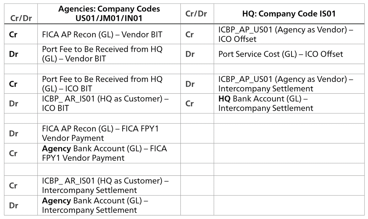 How SAP FICA and SAP Convergent Invoicing Applies to B2C Businesses