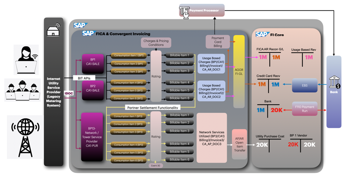 How SAP FICA and SAP Convergent Invoicing Applies to B2C Businesses