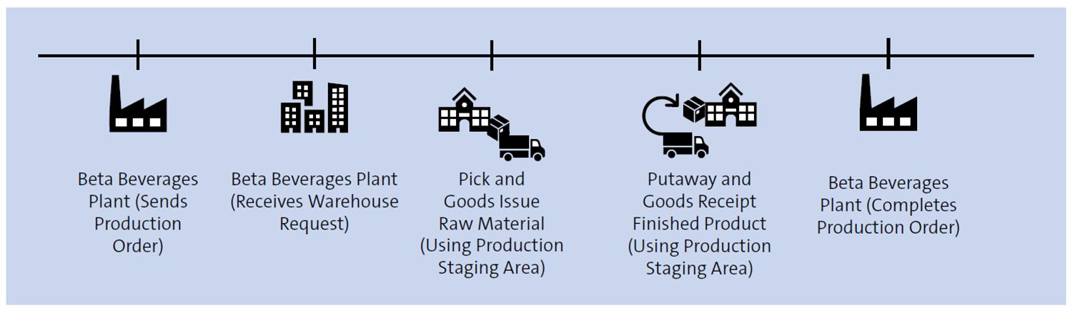 What Is Advanced Production Integration In Sap Ewm