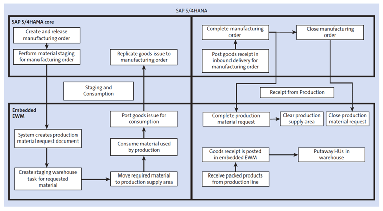 What Is Advanced Production Integration in SAP EWM?