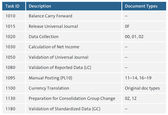 How to Configure the Data Monitor in SAP S/4HANA