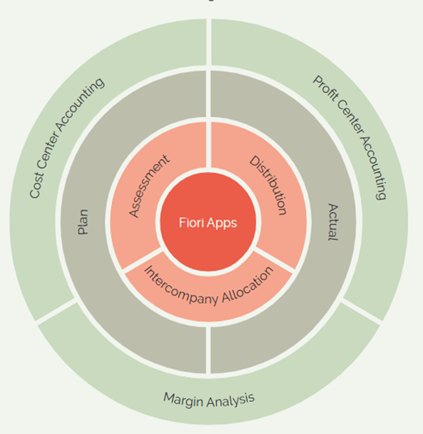 Universal Allocation in SAP S/4HANA: A Smarter, Unified Approach to ...