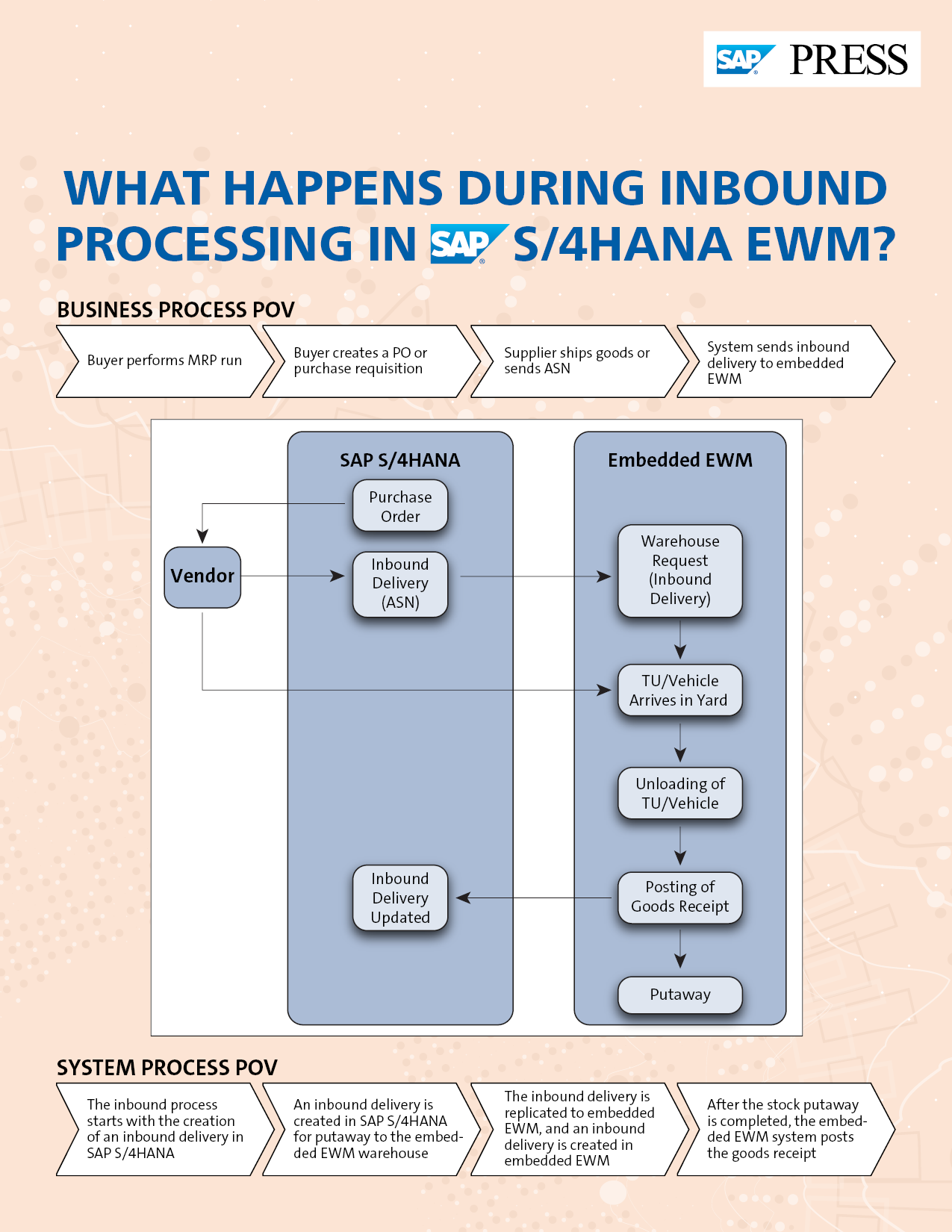 What Happens During Inbound Processing in SAP S/4HANA Embedded EWM? What Happens During Inbound Processing in SAP S/4HANA Embedded EWM?