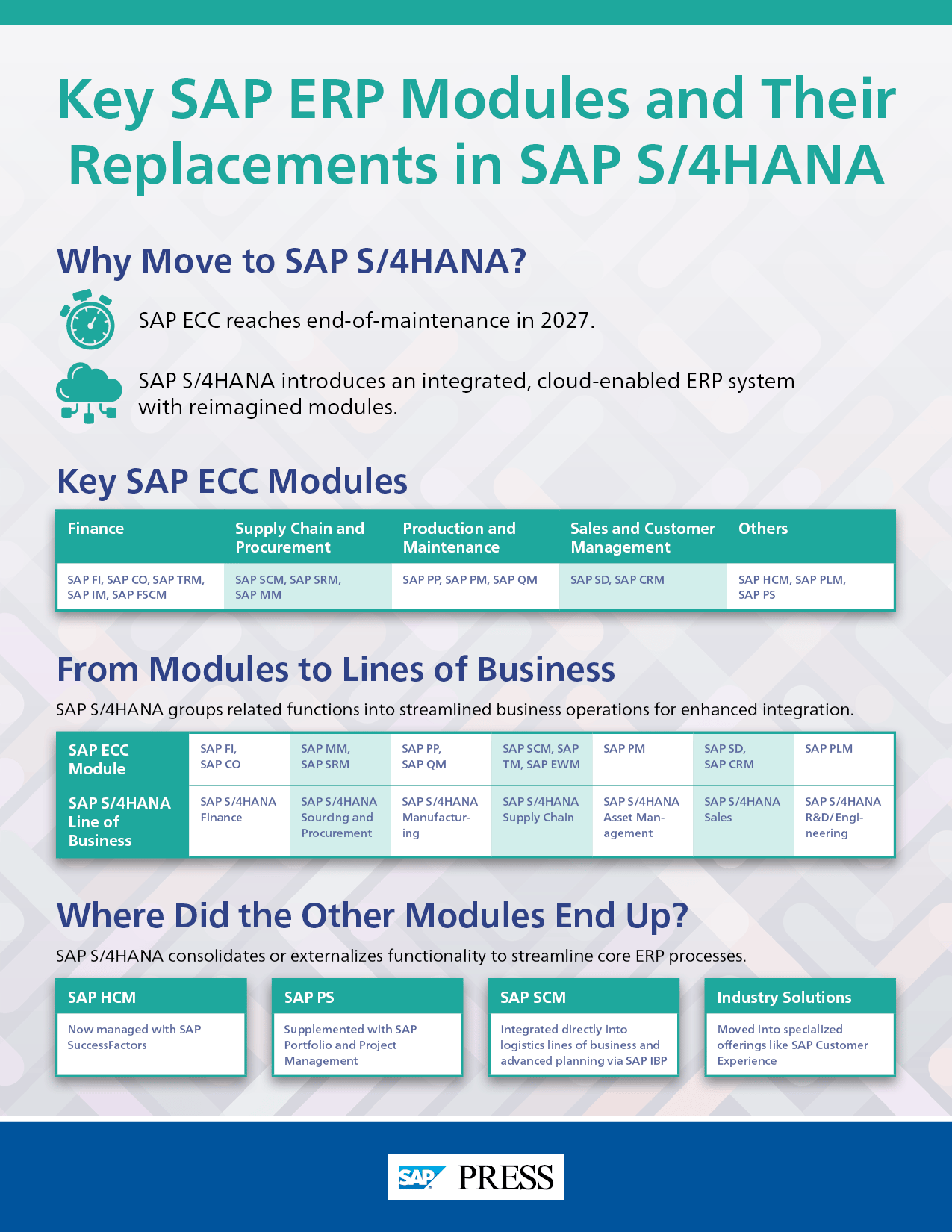 Moving from SAP ECC to SAP S/4HANA: Key SAP ERP Modules and Their ...