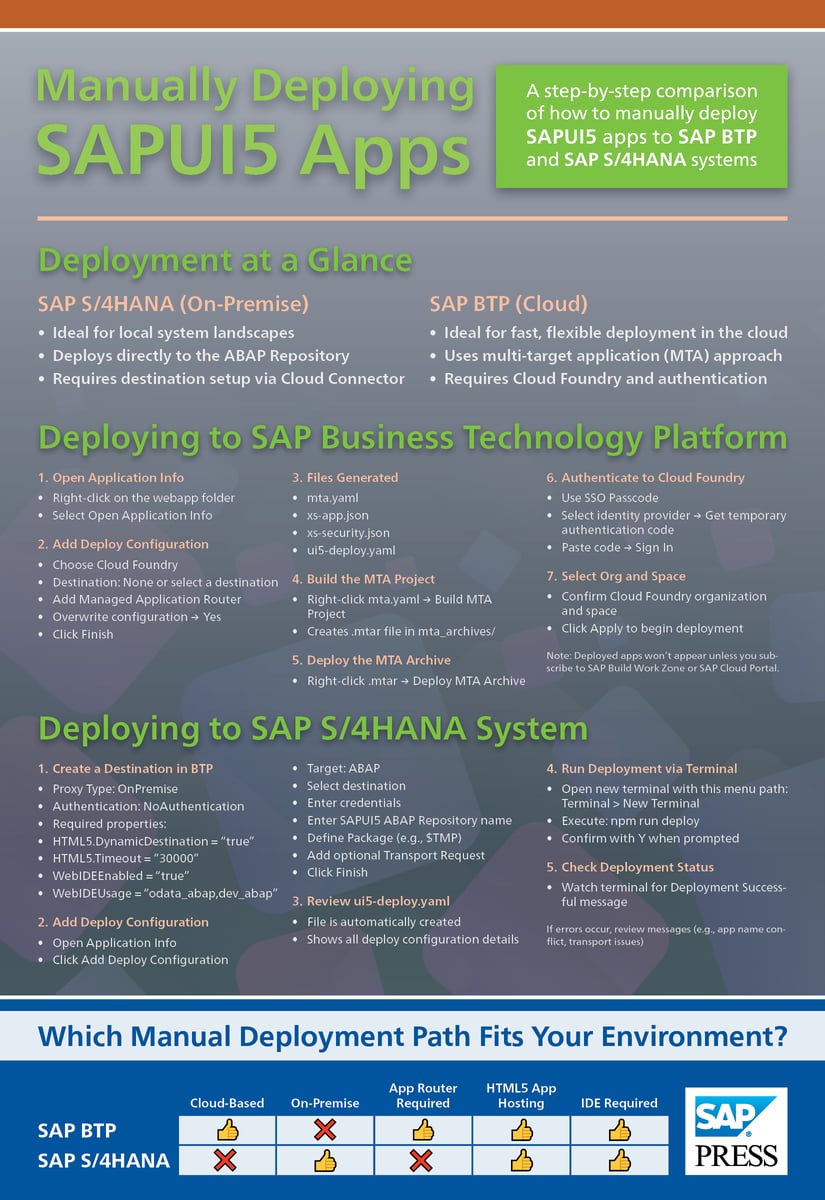 Getting Started With Sapui5 Build Deploy And Integrate Your First App