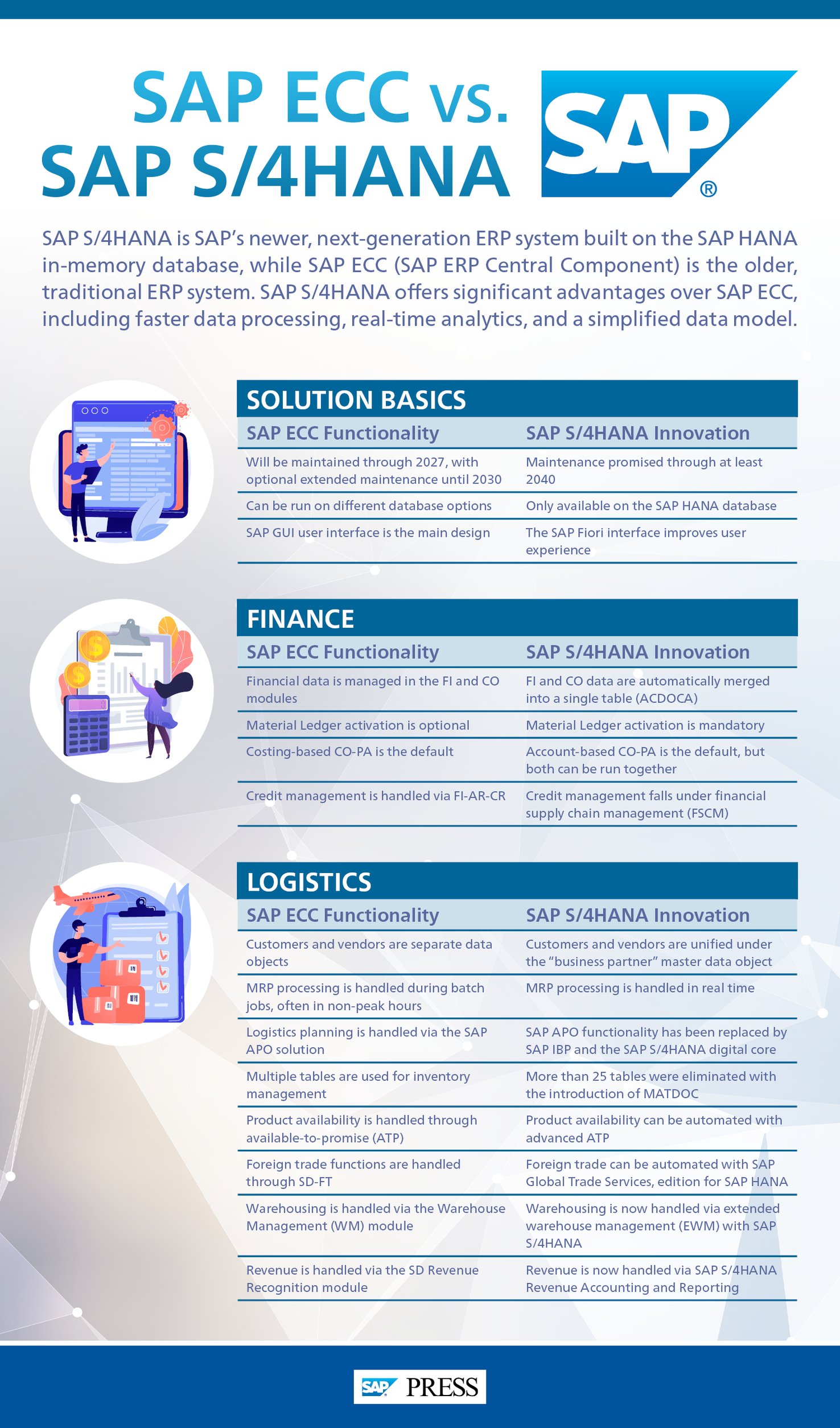 Key Differences Between SAP ECC and SAP S/4HANA: A Detailed Comparison