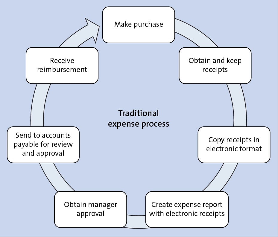 SAP Concur Expensing Overview